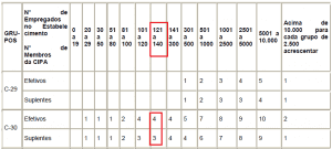 Como deve ser efetuado o dimensionamento da CIPA?